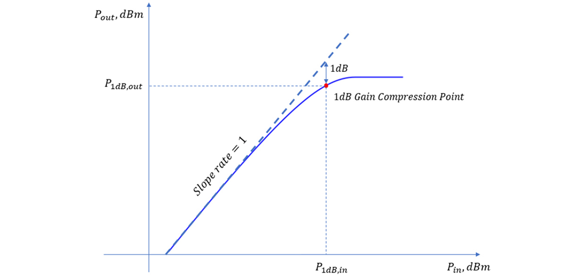 1dB增益压缩点概述及测试_使用multisim测量高频功放的 1db 增 益压缩点输入功率csdn-CSDN博客