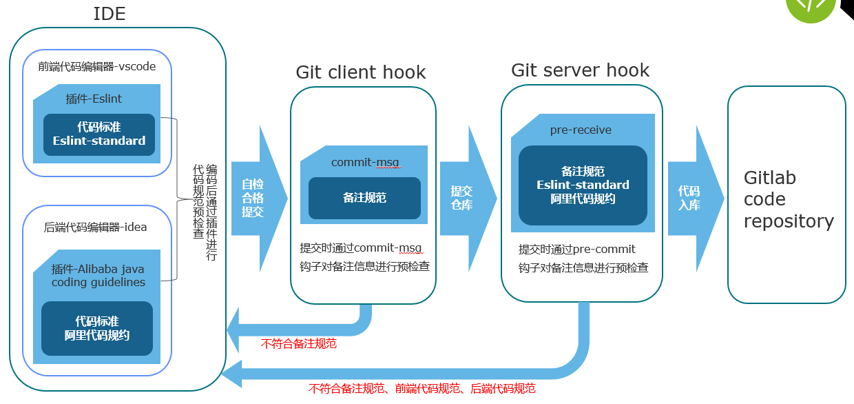 利用Gitlab钩子实现代码规范管控_可以根据gitlab的webhooks涉及java接口检查代码是否符合指定格式吗-CSDN博客