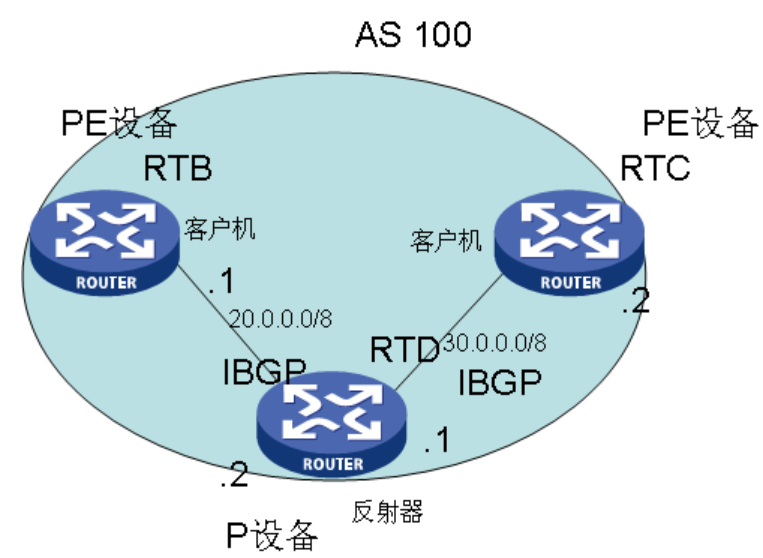 RR路由反射器-CSDN博客