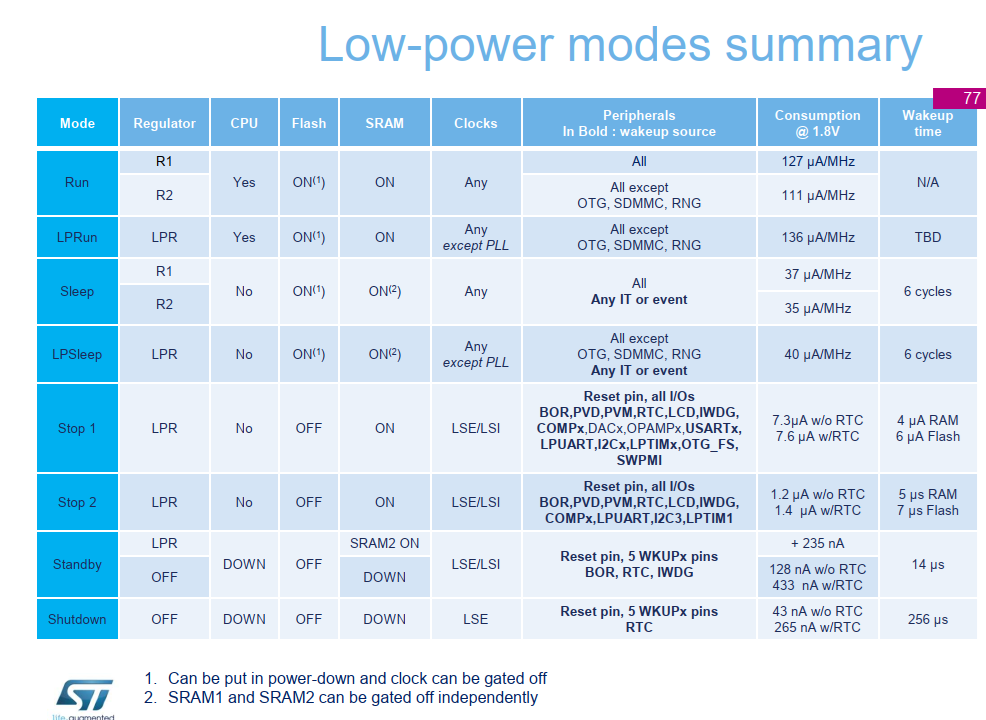 STM32 低功耗设计_stm32低功耗设计-CSDN博客