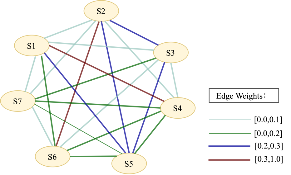 NLP-文本摘要-2004：TextRank（“无向有权图”模型）【属于机器学习范畴；由PageRank网页重要性分数衍生而来；用于文本“关键词”、 “关键句” 提取、抽取式摘要 ...