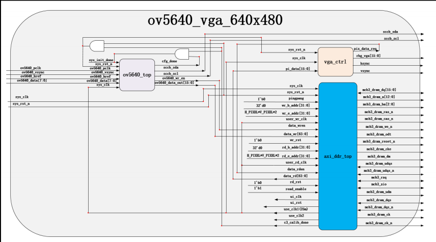 基于DDR3的摄像头OV5640的VGA显示_ov5640摄像头vga显示实验-CSDN博客