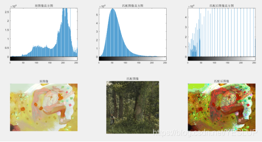 Matlab 直方图均衡化、规定化 ,线性灰度级变换实现图像增强直方图均衡化 二、实验目的 1、运用直方图均衡设计给定图像的增强方案用
