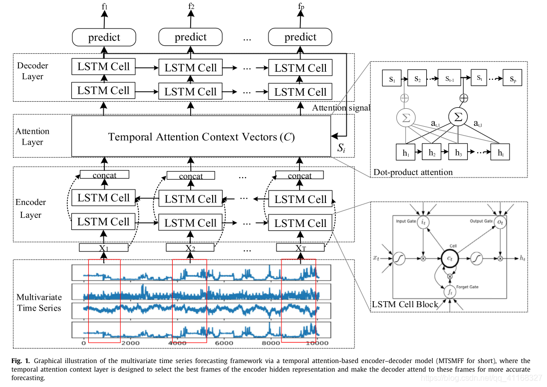 Multivariate Time Series Forecasting Via Attention Based Encoder