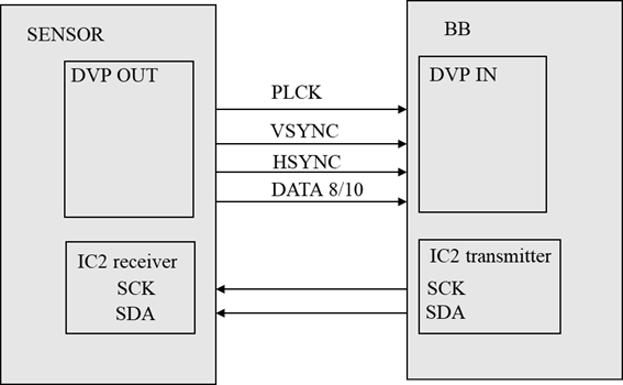 Camera sersor 数据传输--DVP、SPI及MIPI_支持spi的sensor-CSDN博客
