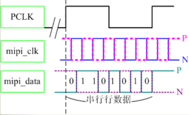 Camera sersor 数据传输--DVP、SPI及MIPI_支持spi的sensor-CSDN博客
