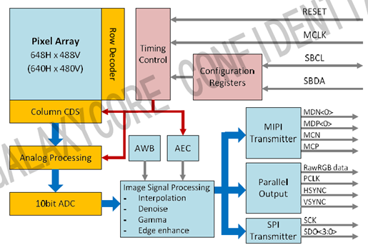 Camera sersor 数据传输--DVP、SPI及MIPI_支持spi的sensor-CSDN博客