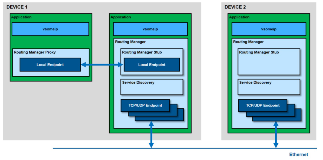 vsomeip简介-CSDN博客