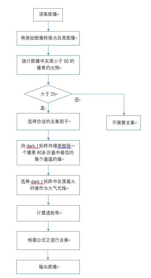 暗通道先验法图像去雾暗通道图像去雾算法流程框图 Csdn博客 