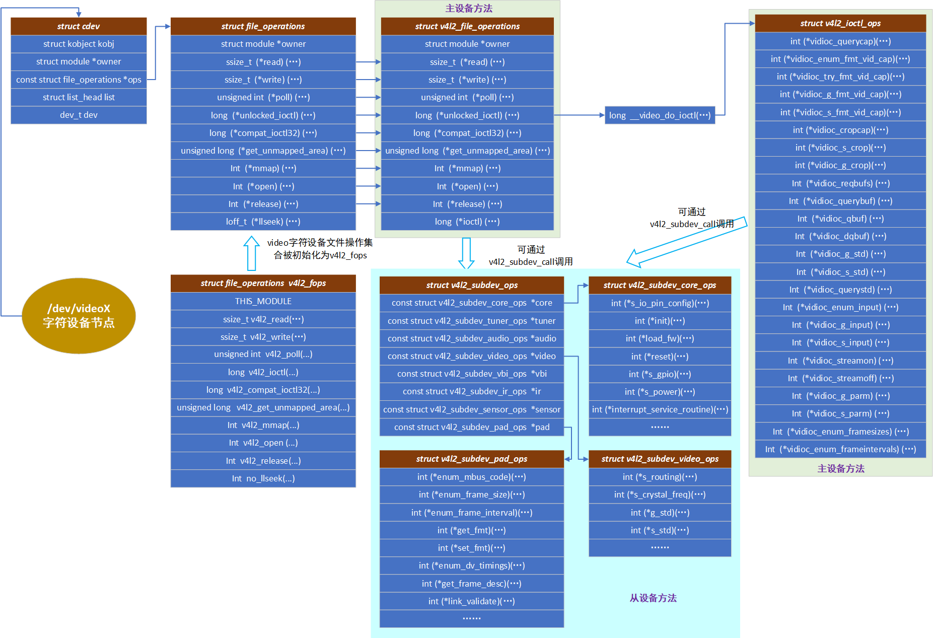 Linux V4L2子系统-Video设备框架分析（二）_struct video-CSDN博客
