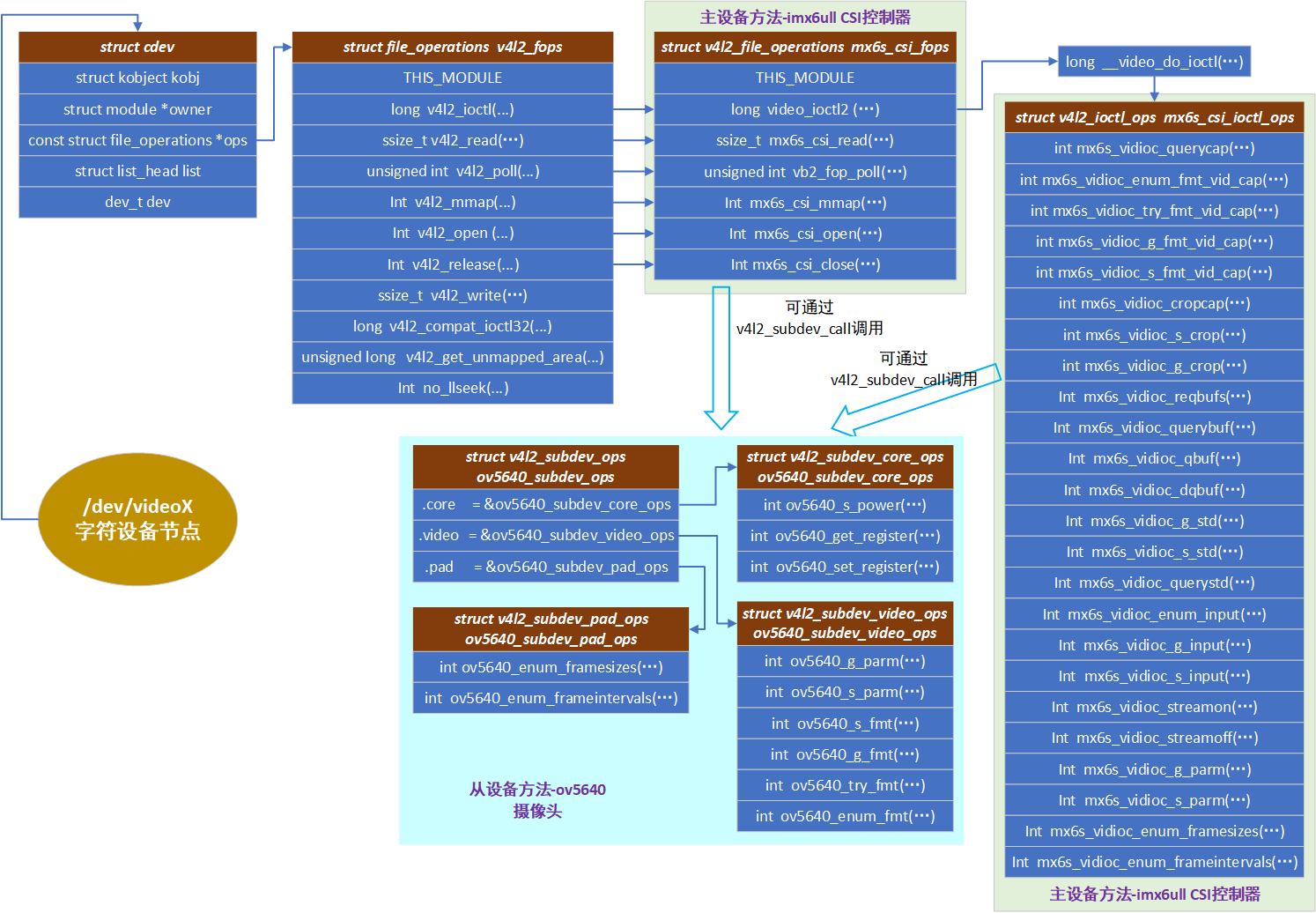 Linux V4L2子系统-Video设备框架分析（二）_struct video-CSDN博客