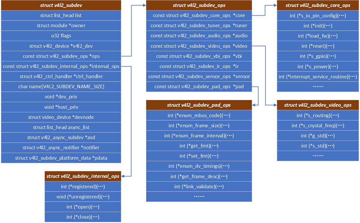 Linux V4L2子系统分析（一）_video for linux two api-CSDN博客
