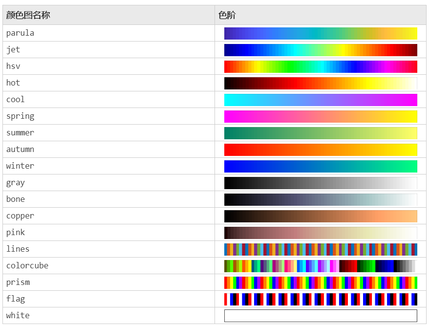 【重学Matlab】Note13 colormap的使用_colormap parula 染色规则-CSDN博客