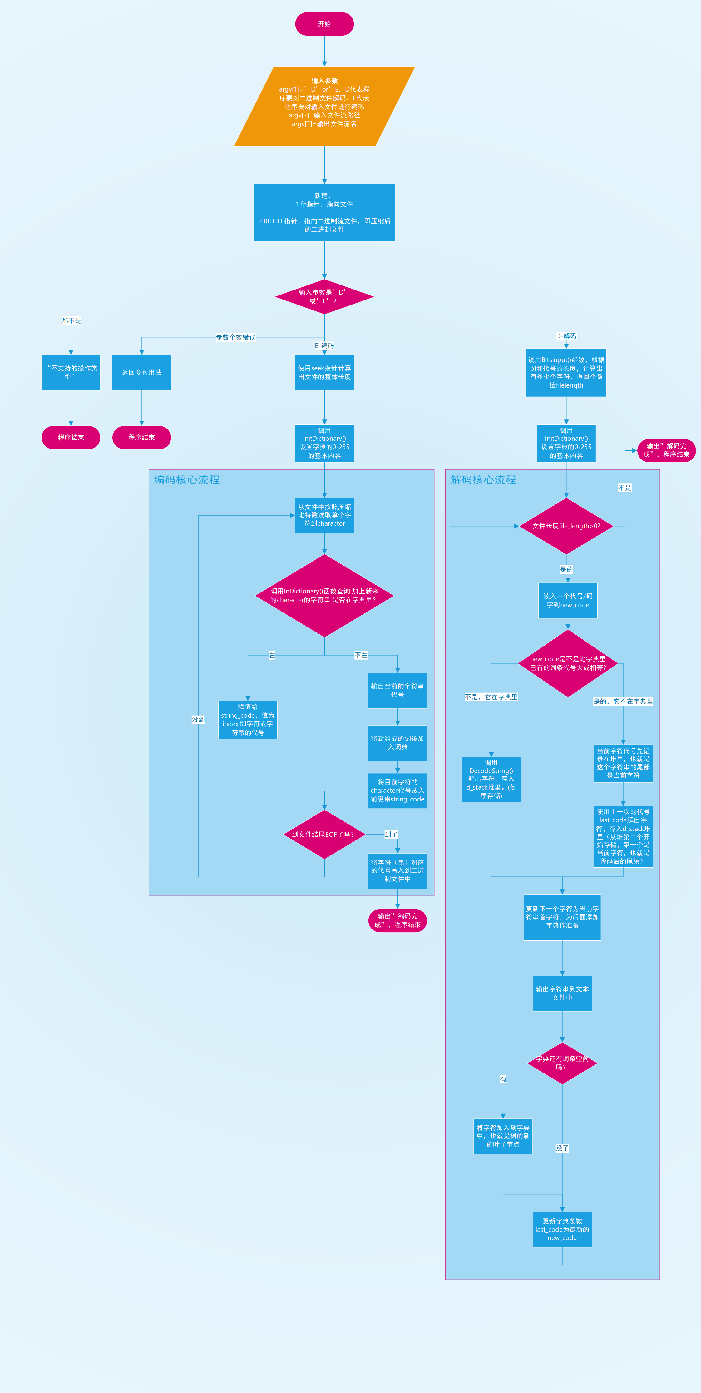 实验3 | LZW编解码算法的C实现解读，及其压缩效率分析_lzw压缩率-CSDN博客