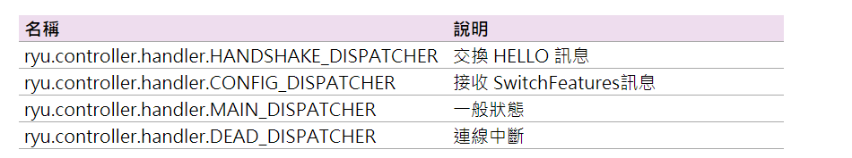 Ryu代码解读------simple_switch_13.py 解读_simple switch13-CSDN博客