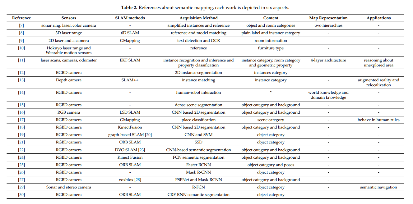 论文阅读：Semantic Mapping for Mobile Robots in Indoor Scenes: A Survey_semantic mapping for mobile ...