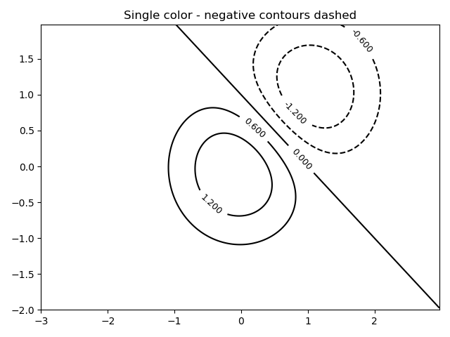 21.等值线图（Counter Plot）、Contour Demo、Creating a “meshgrid”、Calculation of ...