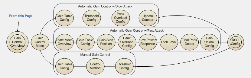 AD936x 配置软件介绍 下_fast agc-CSDN博客
