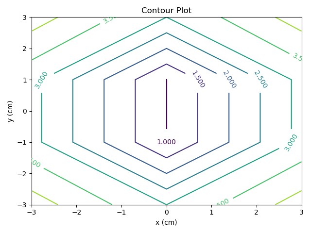 21.等值线图（Counter Plot）、Contour Demo、Creating a “meshgrid”、Calculation of the Values、等_counter图-CSDN博客