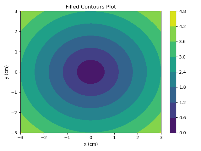 21.等值线图（Counter Plot）、Contour Demo、Creating a “meshgrid”、Calculation of the Values、等_counter图-CSDN博客