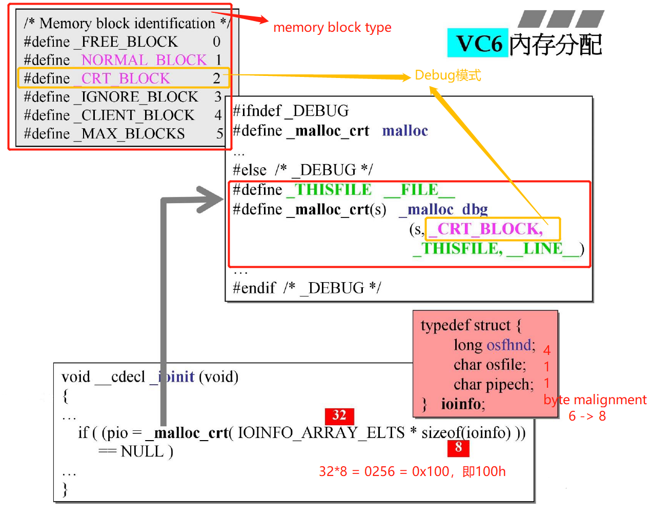 Malloc Free:sbhsmall Block Heap——以vc6为例sbh Small Block Csdn博客