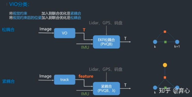 SLAM_相机与imu的融合基础知识_惊鸿一博的博客-CSDN博客_imu融合