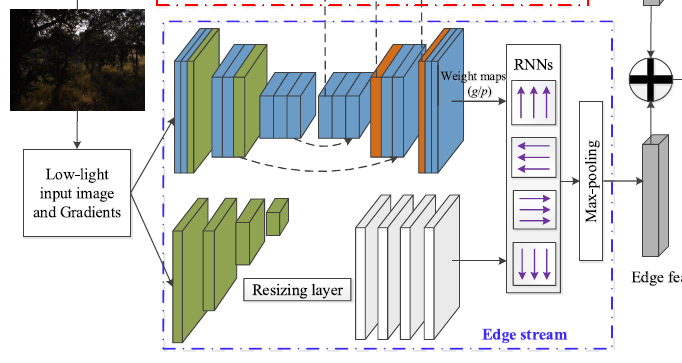 论文阅读笔记:Low-Light Image Enhancement via a Deep Hybrid Network-CSDN博客