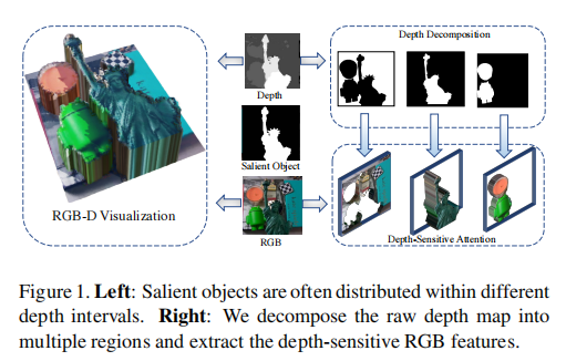 Deep RGB-D Saliency Detection with Depth-Sensitive Attention and Automatic Multi-Modal Fusion论文 ...