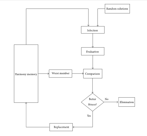 带你走进和声搜索算法（Harmony search ）的世界！_hs算法-CSDN博客