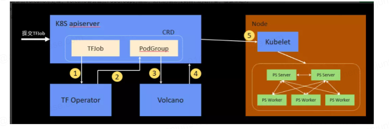 k8s tfjob批调度-volcano调研_kubeflow volcano-CSDN博客