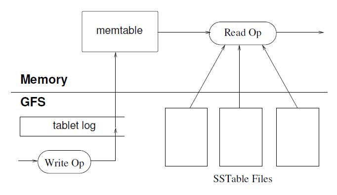 分布式表格系统Google Bigtable详解_google的bigtable系统由哪三部分组成-CSDN博客