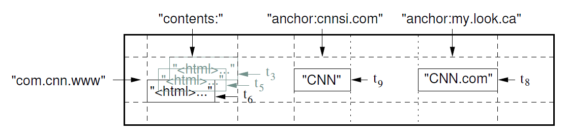 分布式表格系统Google Bigtable详解_google的bigtable系统由哪三部分组成-CSDN博客