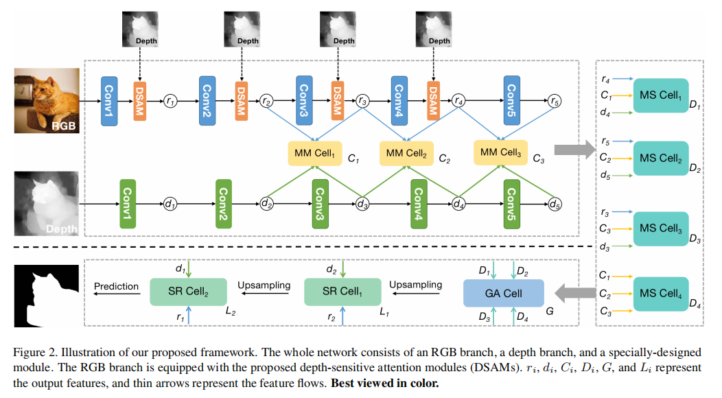 Deep RGB-D Saliency Detection with Depth-Sensitive Attention and Automatic Multi-Modal Fusion论文 ...