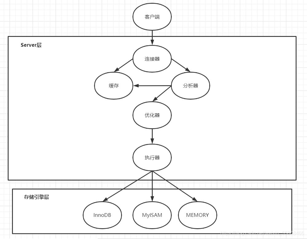 Mysql基本架构示意图mysql结构图 Csdn博客