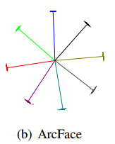ArcFace的原理以及代码的理解_arcface原理-CSDN博客