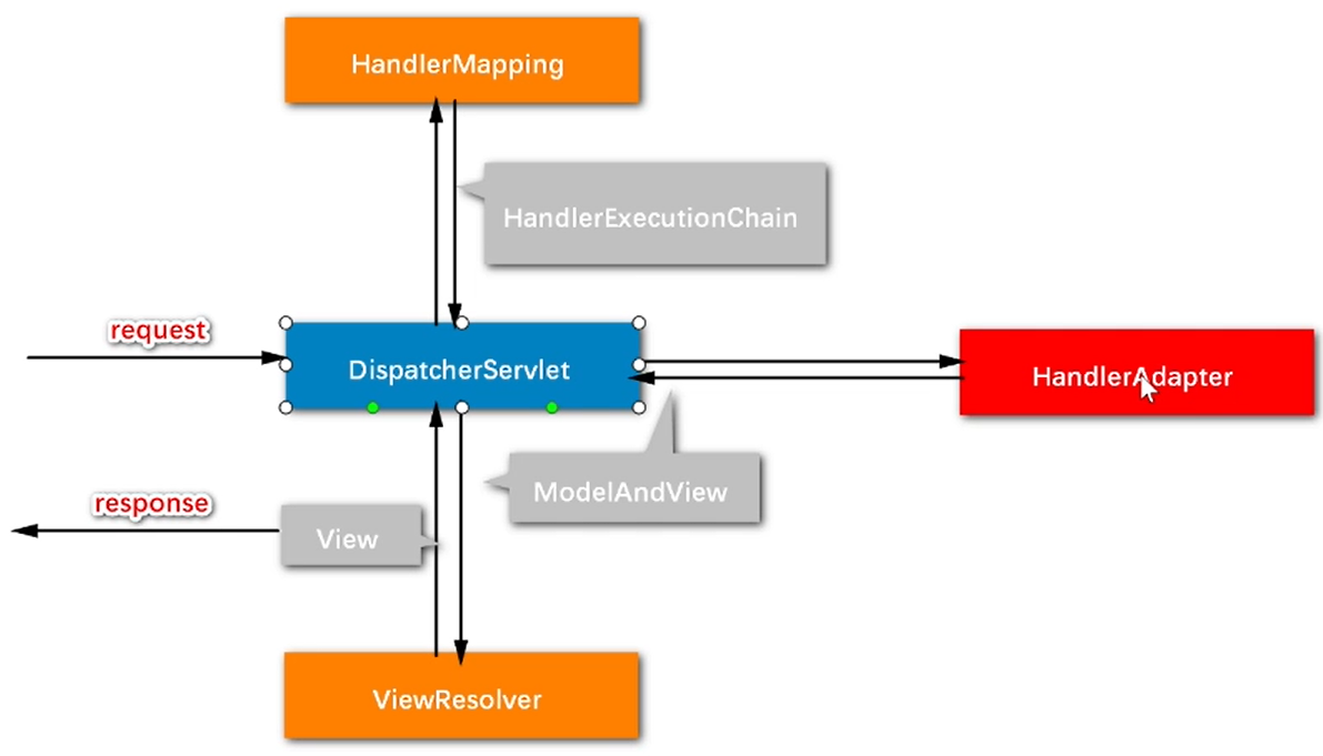 Spring-SpringMVC-SpringBoot-Mybatis 关联与重点笔记_springboot和mybatis的关系-CSDN博客