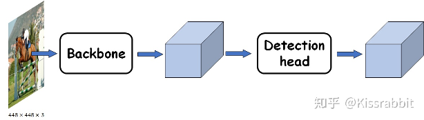 目标检测网络构成部分，backbone + neck + head？分别代表什么意思，都有哪些网络_backbone+neck+head-CSDN博客