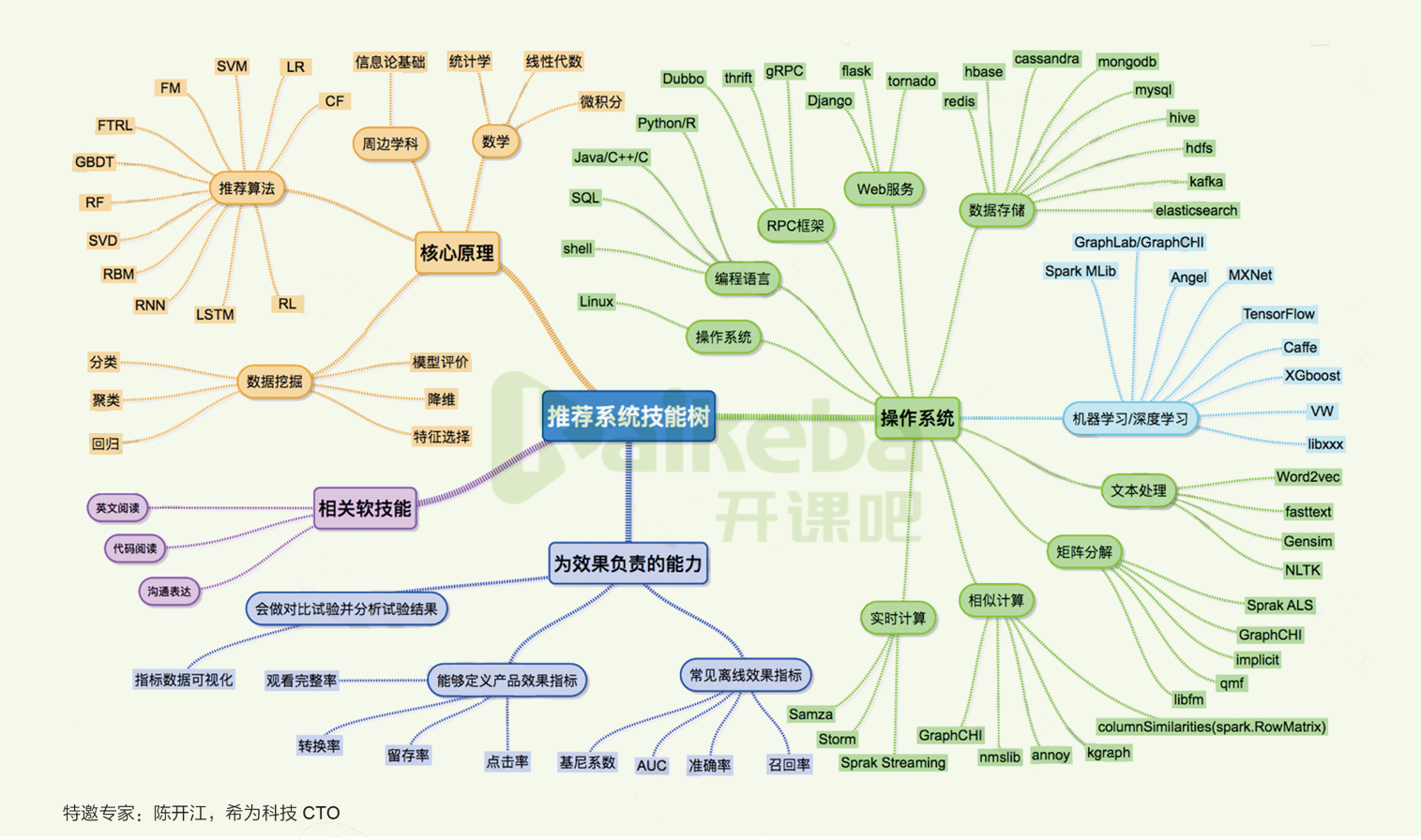 人工智能知识图谱123 来自开课吧开课吧知识图谱 Csdn博客 