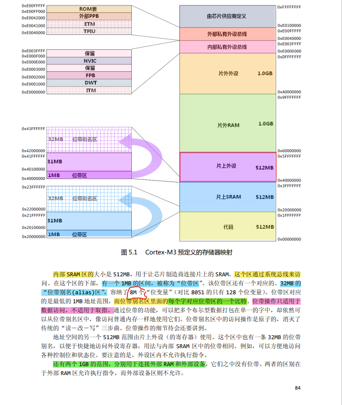 位带操作详解——CM3权威指南：第五章-CSDN博客