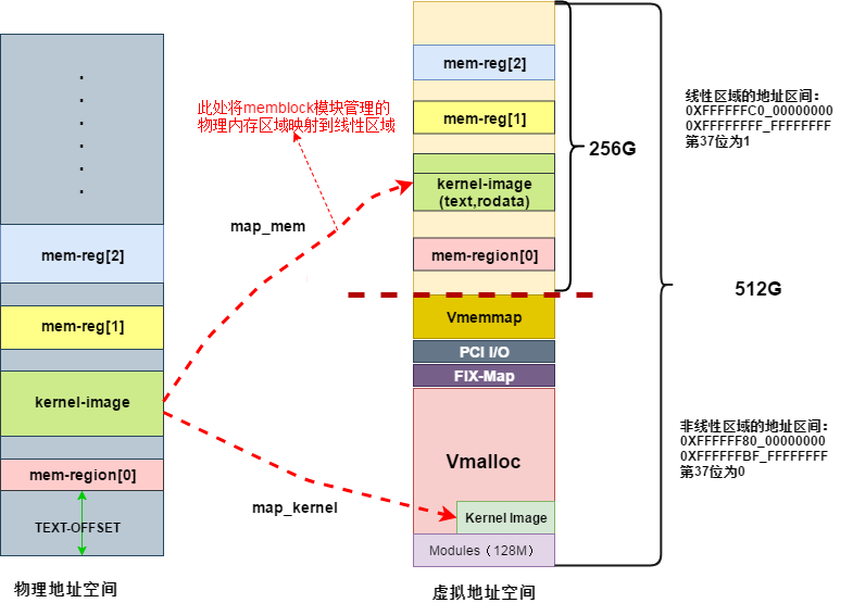 [内核内存] [arm64] 内存初始化3---page_init_arm64内存管理初始化概述-CSDN博客