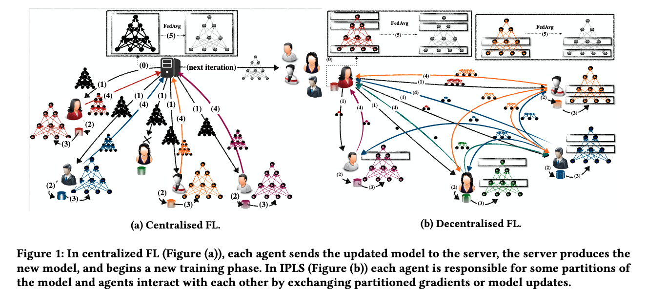 IPLS : A Framework for Decentralized Federated Learning-CSDN博客