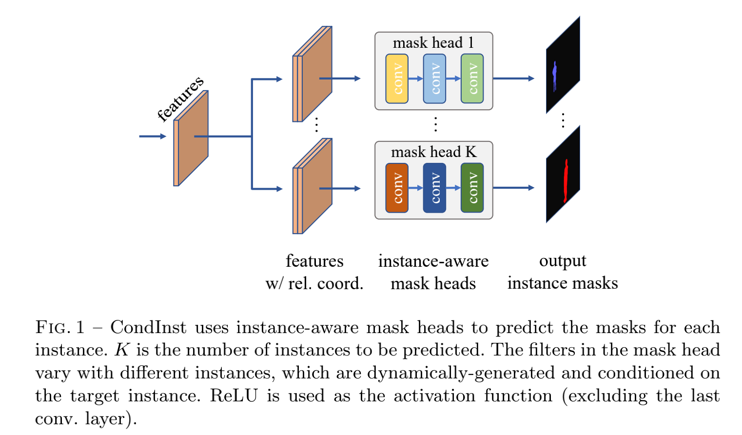 论文阅读CondInst《Conditional Convolutions for Instance Segmentation》-CSDN博客