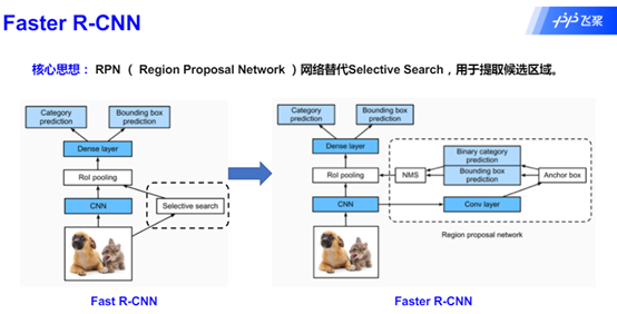 目标检测网络---Faster RCNN系列综述_fasterr-cnn综述-CSDN博客