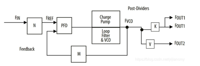 Verilog——PLL锁相环 IP调用以及modelsim仿真测试_verilog锁相环生成100mhz时钟-CSDN博客