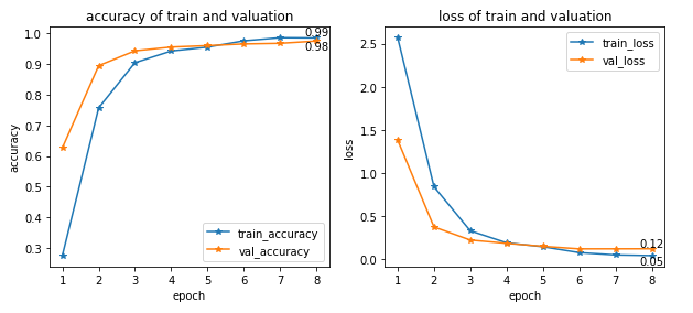 Python Tensorflow 交通标志识别python交通标志识别的项目tensorflow识别交通标志 Csdn博客