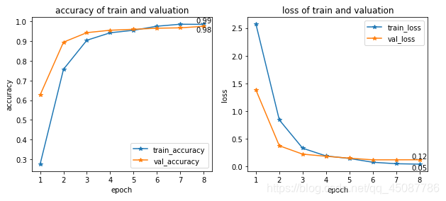 Python Tensorflow 交通标志识别python交通标志识别的项目tensorflow识别交通标志 Csdn博客