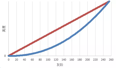 显示杂谈(2)为啥选择gamma2.2_gamma2.2和2.4的区别_qq_39361190的博客-CSDN博客