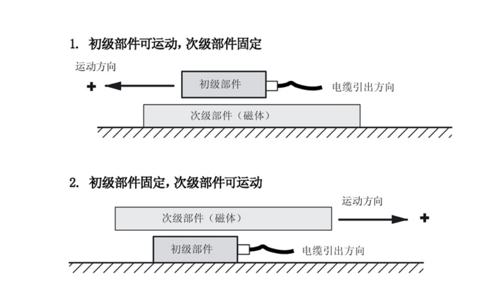 1FN3直线电机基于海德汉光栅尺和SIMOTION的调试_西门子直线电机连接-CSDN博客