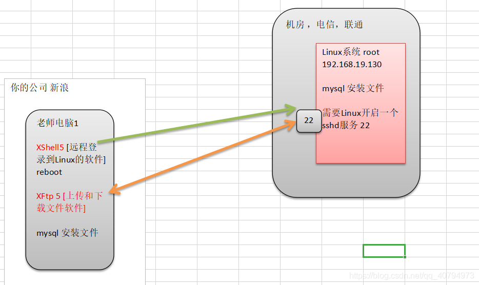 使用Xshell远程登录Linux系统与远程上传下载文件（Xftp ）以及SecureCRT的安装和使用_xshell使用telnet登录不可以传输文件-CSDN博客