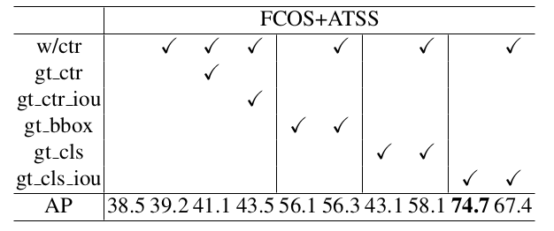 VarifocalNet: An IoU-aware Dense Object Detector论文学习_varifocal loss-CSDN博客
